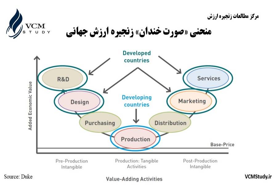 زنجیره ارزش جهانی، فرصت یا تهدید؟ مرکز مطالعات زنجیره ارزش نفت و گاز