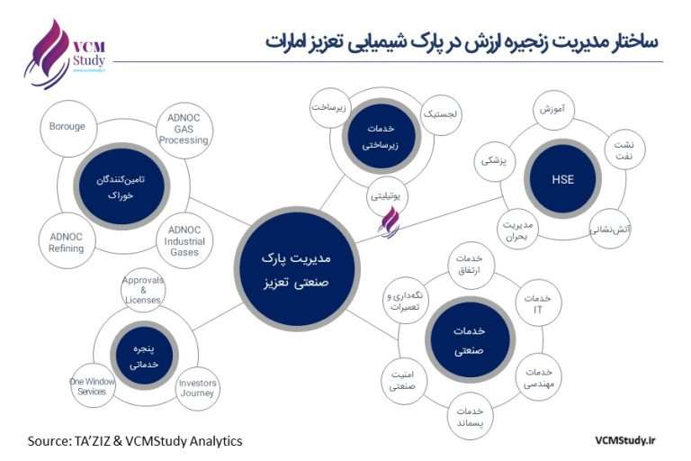 ساختار مدیریت زنجیره ارزش در پارک شیمیایی تعزیز امارات مرکز مطالعات