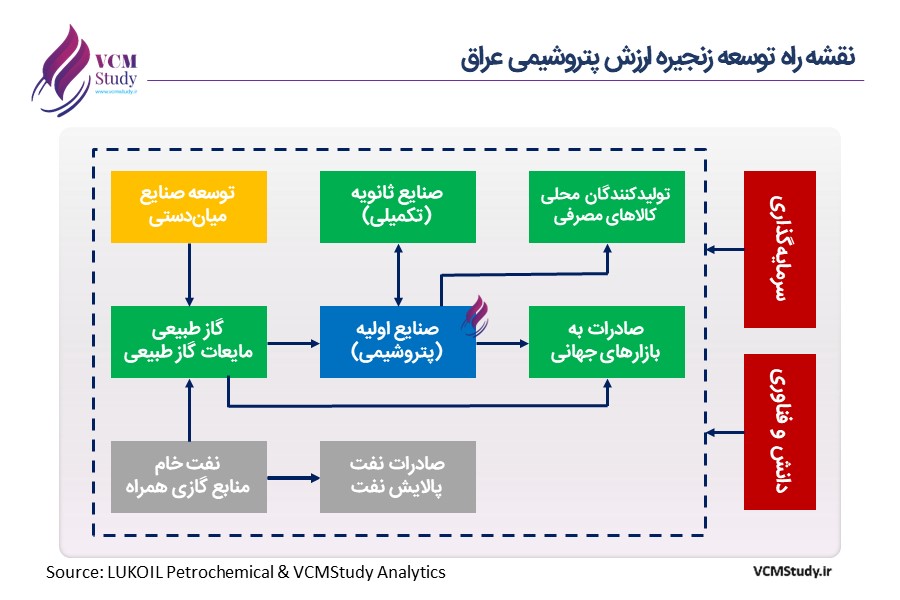 نقشه راه توسعه زنجیره ارزش پتروشیمی عراق مرکز مطالعات زنجیره ارزش نفت