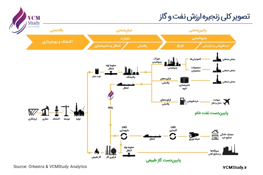 تصویر کلی زنجیره ارزش نفت و گاز | مرکز مطالعات زنجیره ارزش نفت و گاز