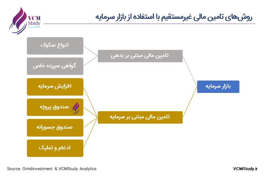 روش‌های تامین مالی غیرمستقیم با استفاده از بازار سرمایه مرکز مطالعات