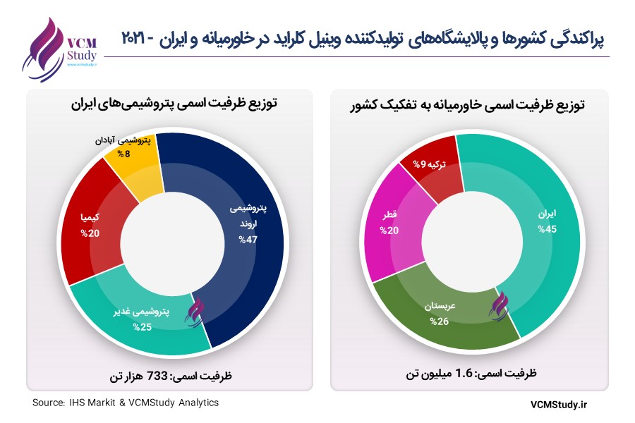 پراکندگی کشورها و پالایشگاه‌های تولیدکننده وینیل کلراید در خاورمیانه و